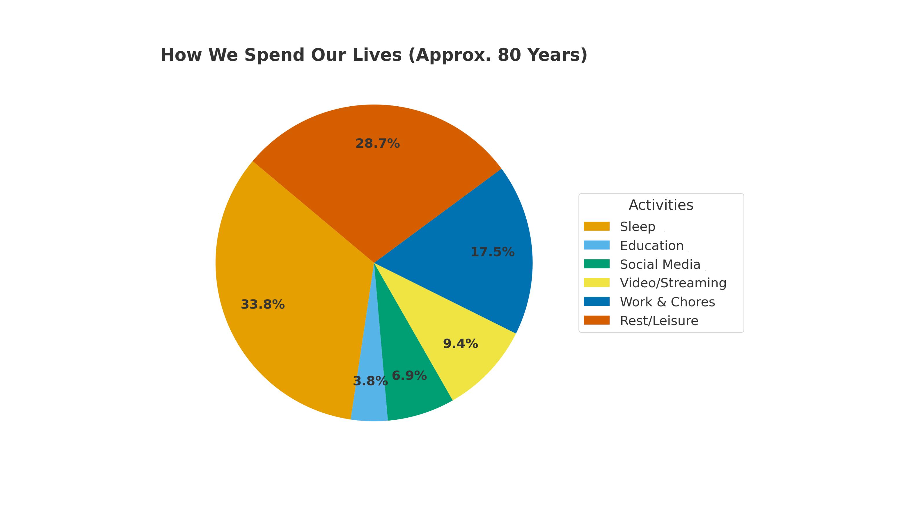 How We Spend Our Lives: A Deep Look at Time, Habits, and Choices